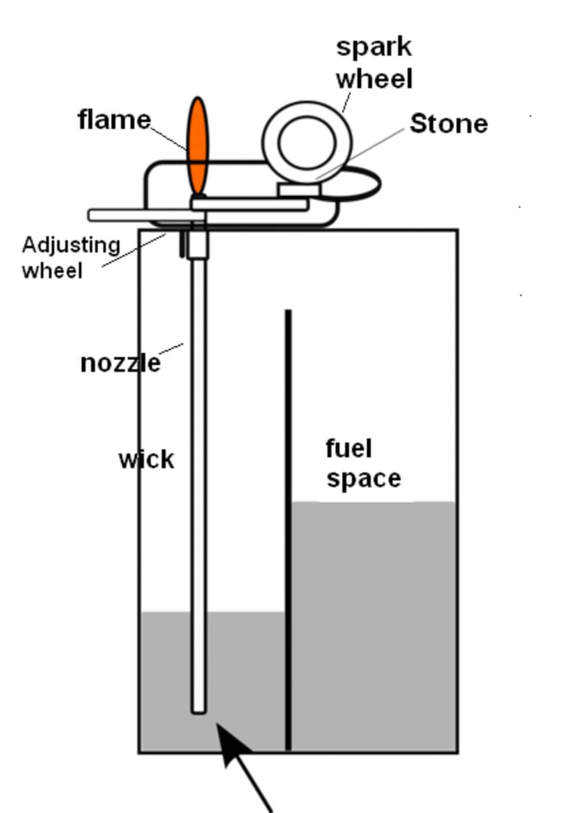The Cigar And Pipe Lighter Guide