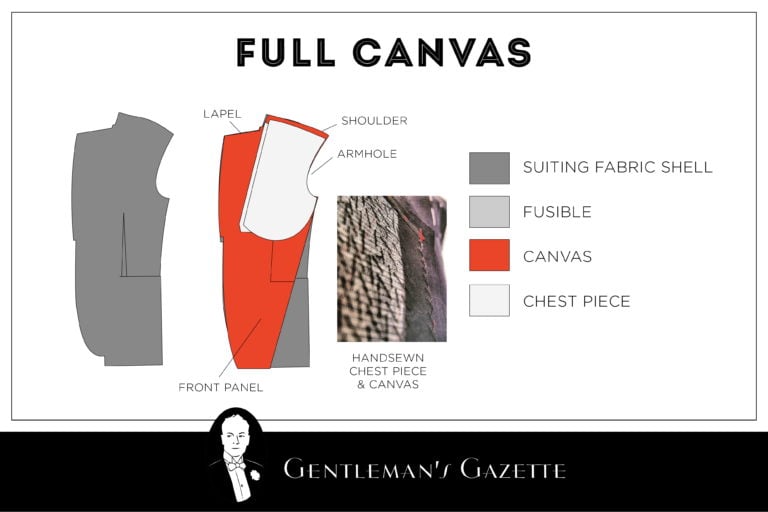 Glued / Fused Suit Vs. Half Canvas Vs. Full Canvas Construction